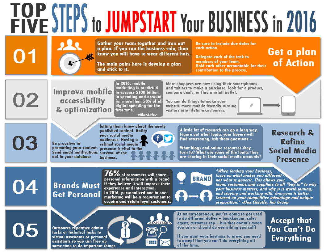 Top 5 Strategies To Jumpstart Your Business in 2016